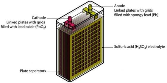 How Does A Car Battery Work? (In-Depth Guide!) | Car Proper